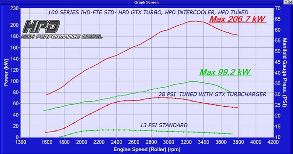 HPD Turbo Kit FOR TOYOTA LANDCRUISER 100 SERIES 1HDFTE 1998-2006 with ...